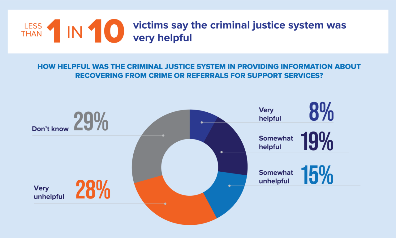 Survivor Survey | Alliance for Safety and Justice